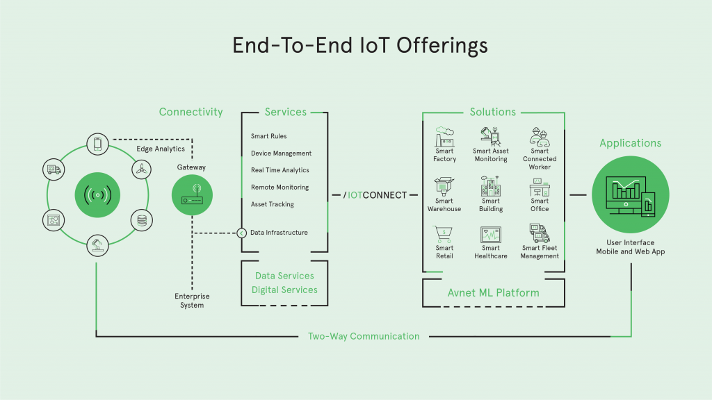 IoTConnect overview – Knowledge Base