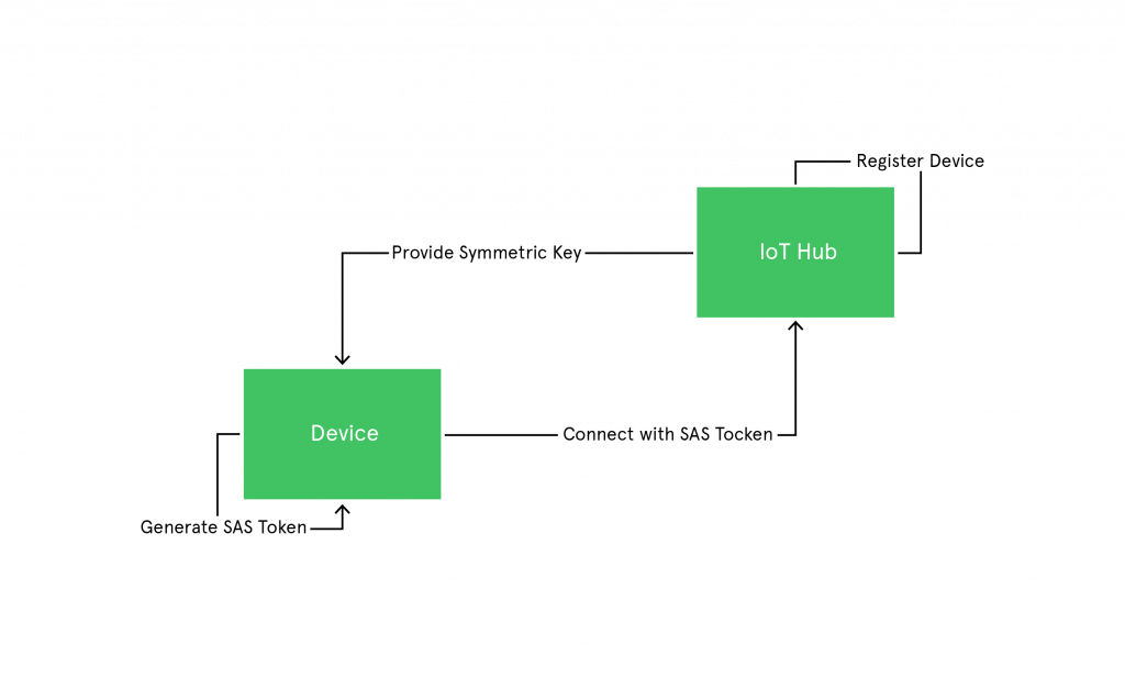 IoTConnect device security – Knowledge Base