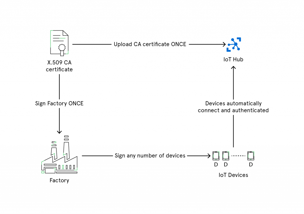 Device authentication – Knowledge Base
