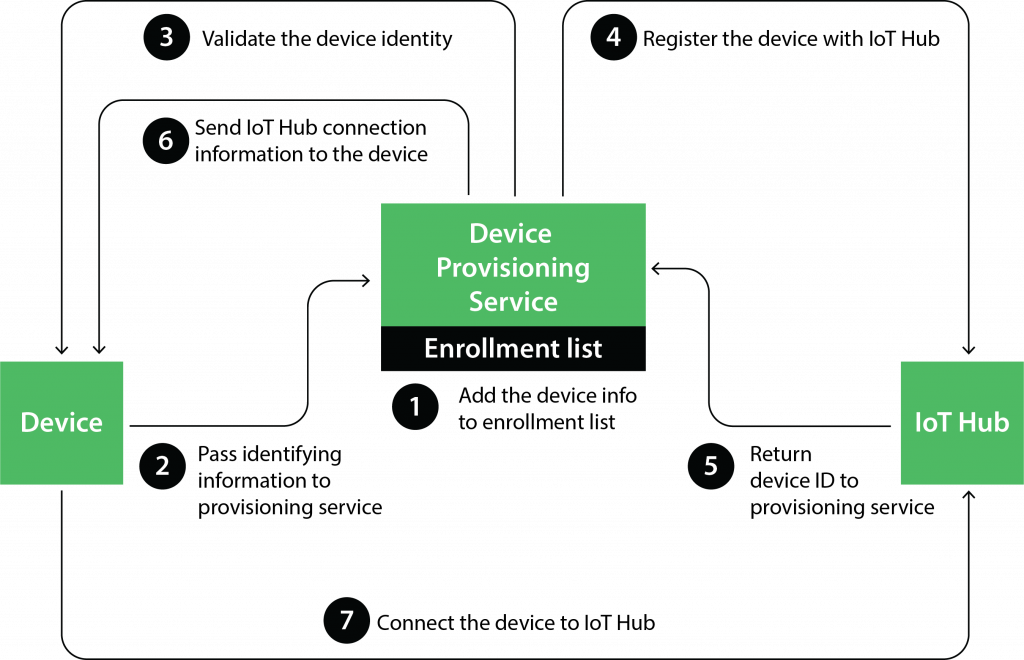 Device authentication – Knowledge Base