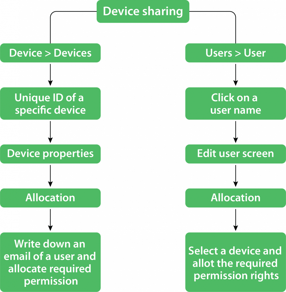 Device sharing and grouping – Knowledge Base