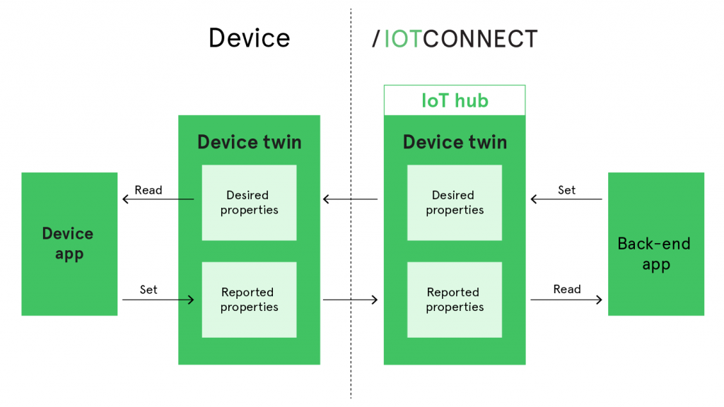 Device Twin Property – Knowledge Base