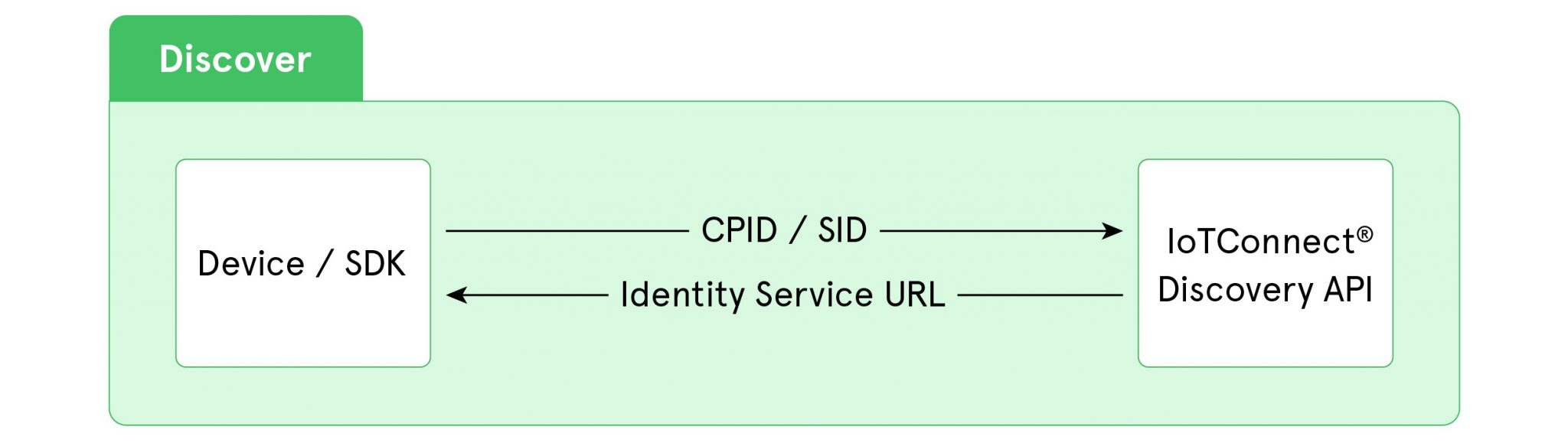 SDK understanding and workflow – docs.iotconnect.io