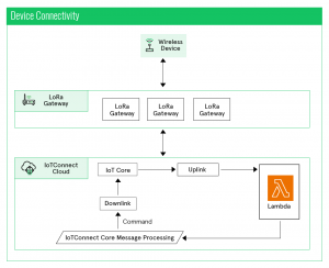 Wireless Device – docs.iotconnect.io