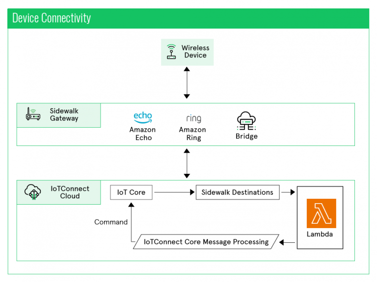 Wireless Device – docs.iotconnect.io